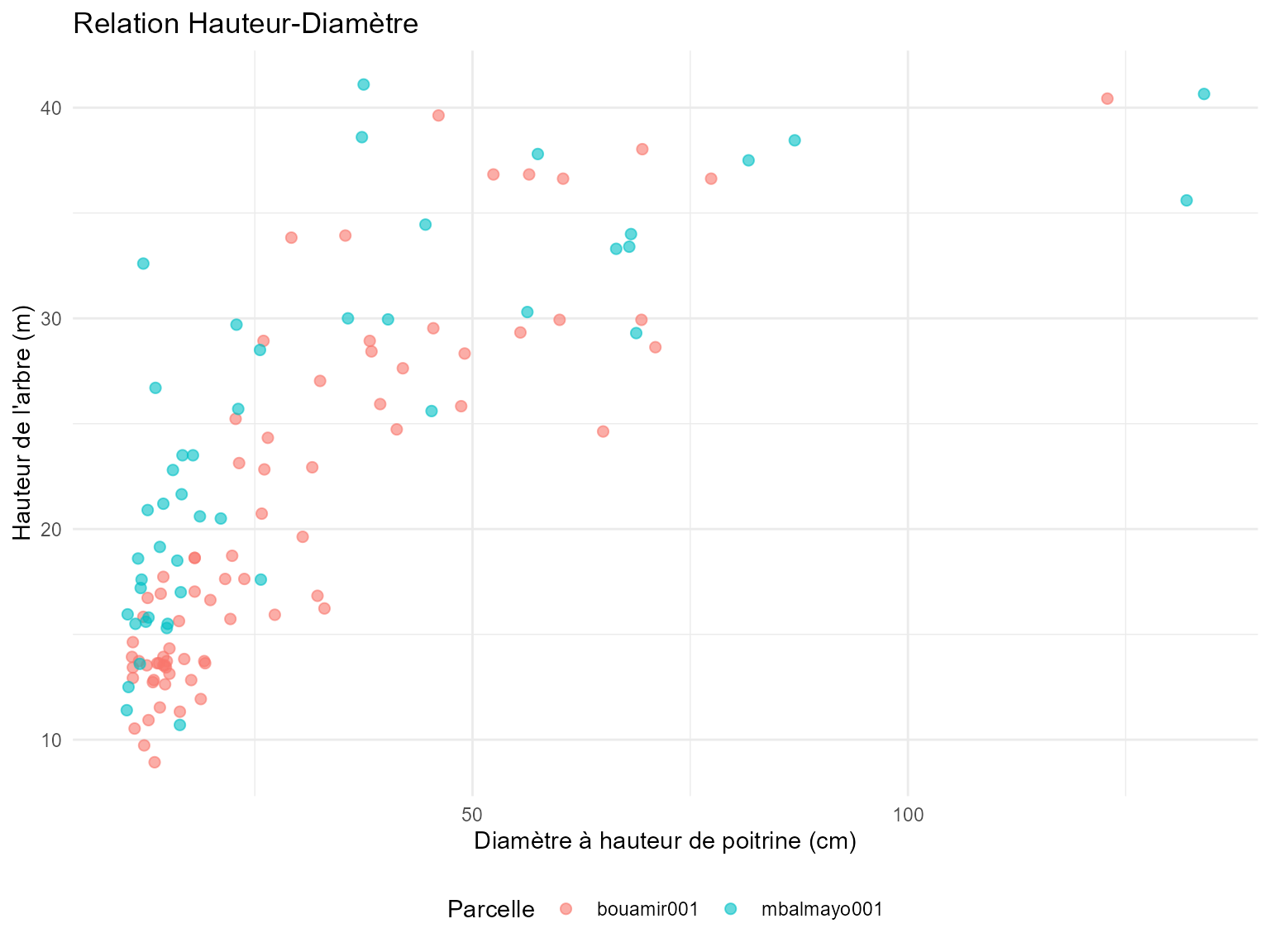 Estimation de la Biomasse Aérienne avec le Package BIOMASS • CafriplotsR